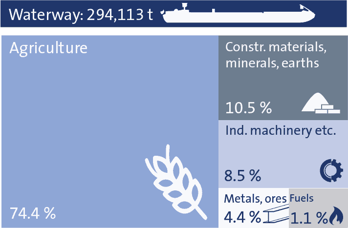 bayernhafen Passau - bayernhafen